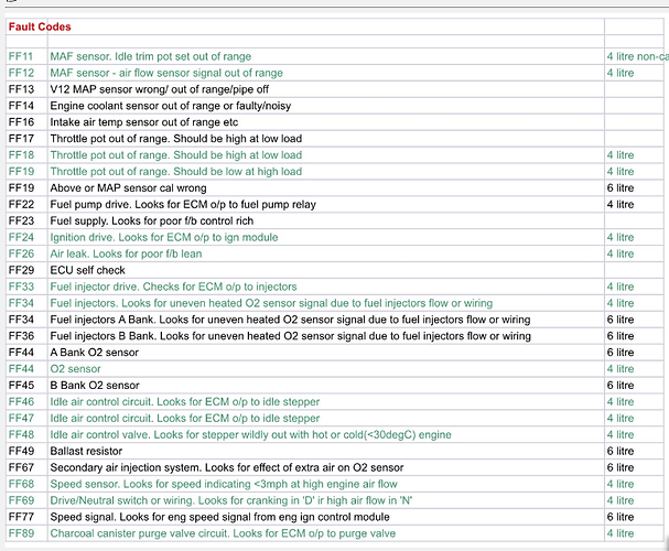 Panel Fault Codes and DTCs Reference Table? - XJ-S - Jag-lovers Forums