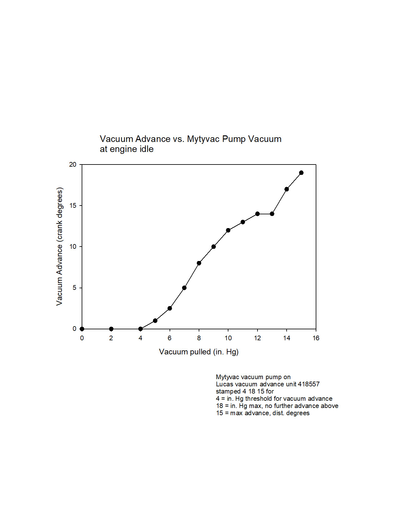 Distributor mechanical and vacuum advance curves along with static ...
