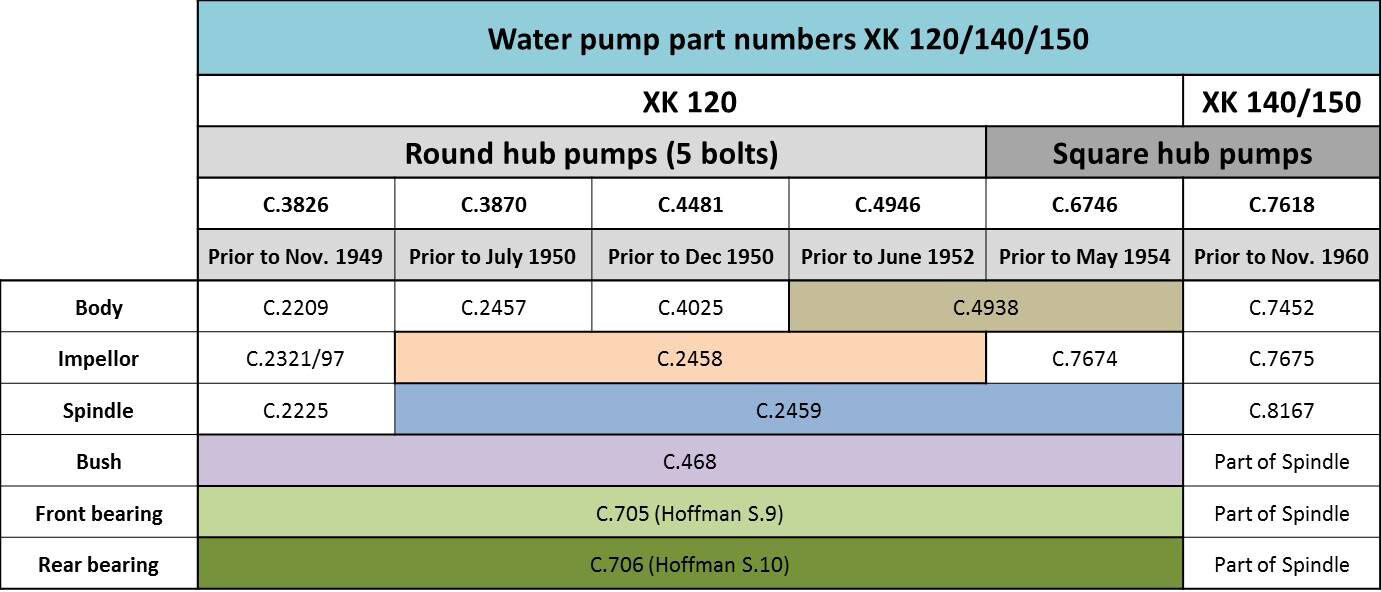 Original Water pump numbers - XK - Jag-lovers Forums