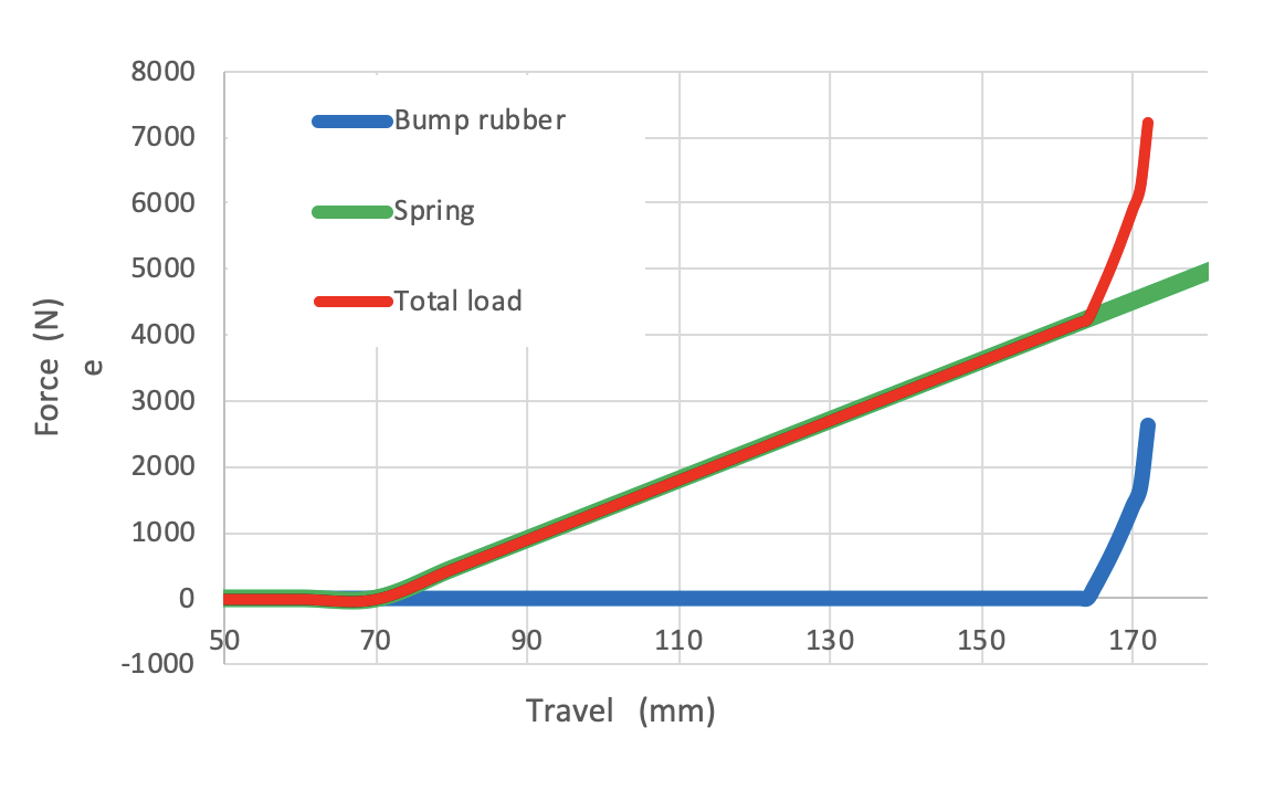 Anyone install coil overs instead of using torsion bars? - Page 6 - E ...